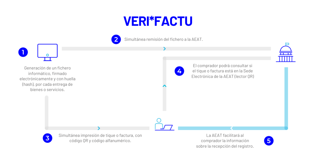 VeriFactu 2025: nuevo sistema de facturación, plazos y requisitos