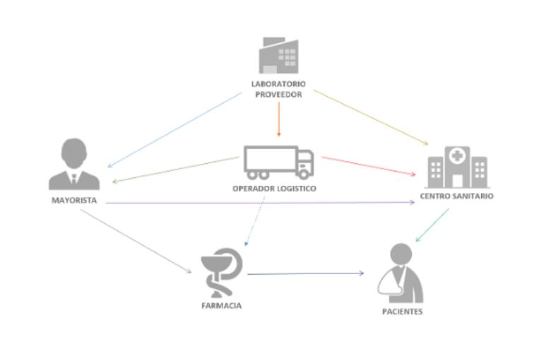 ¿Qué mensajes EDI se utilizan en el sector salud?